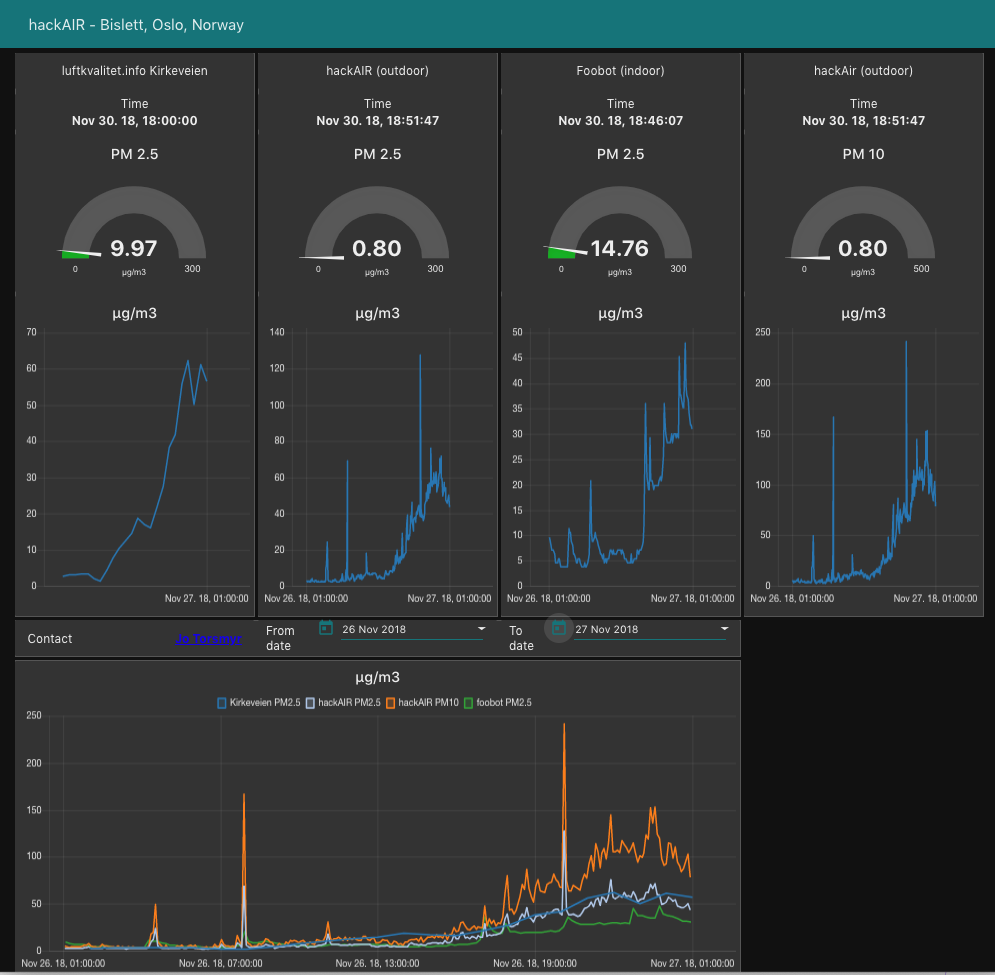 Data Visualisation With Node Red Dashboard Hackair